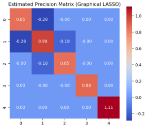 【理論/Python実装】Graphical LASSO【遺伝子発現制御】 - バイオインフォの森